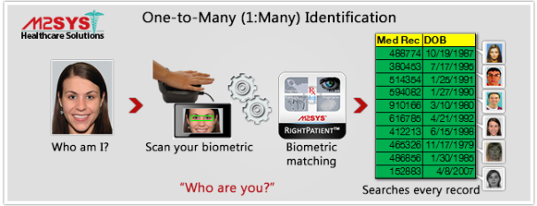 1:N Biometric Patient Identification Searches Prevent Duplicates