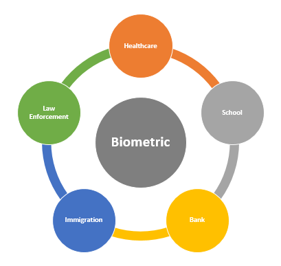 Meet Tom: Five Places where Biometric Systems Add Convenience and Security