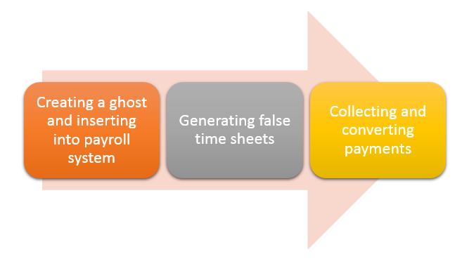 Biometrics to Eliminate Ghost Workers Fraud