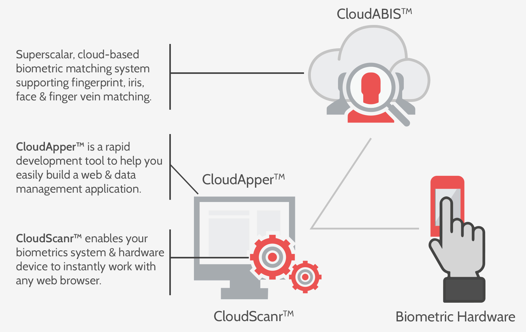 M2SYS and Suprema Partner to Promote CloudABIS - Digital Transformation of Government Services