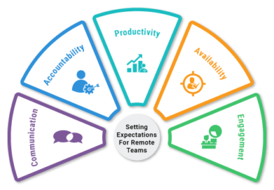 Setting Expectations For Remote Teams
