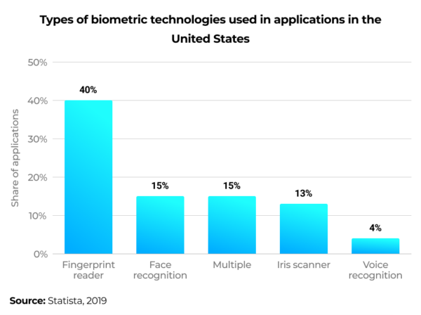 What Role Will Biometric Authentication Play in the Post-pandemic World ...