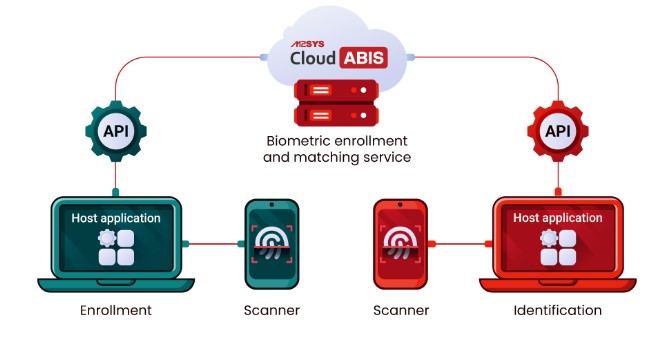 How to Implement Biometric Functionality in any Web Application